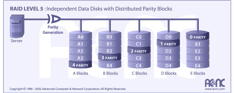 what is raid configuration in windows