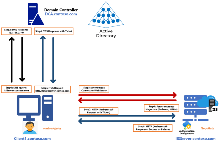 Pros And Cons Of Using Kerberos For Authentication 5287