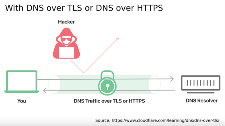 Implementing Dns Over Tls In Windows Ad Dns Forwarder Tutorial